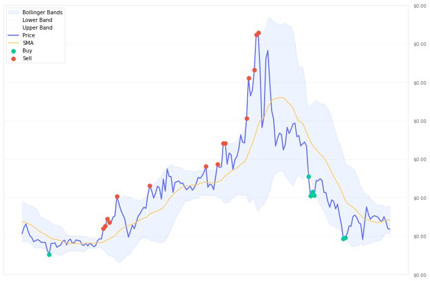 CrossWallet Полосы Боллинджера