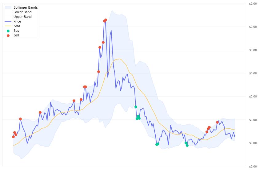 CrossWallet Полосы Боллинджера