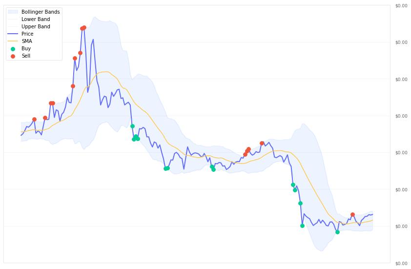 CrossWallet Полосы Боллинджера