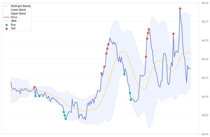 Seascape Crowns Bollinger Bands