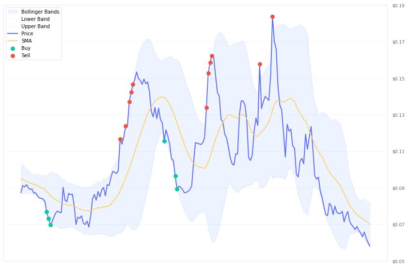 Seascape Crowns Bollinger Bands