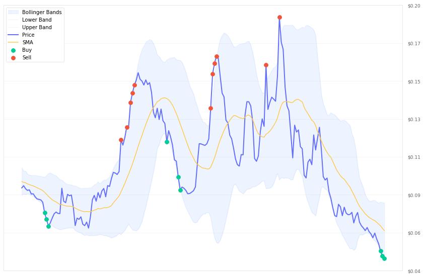 Seascape Crowns Bollinger Bands