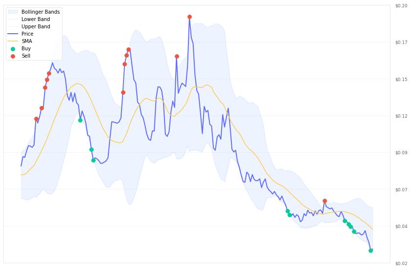 Seascape Crowns Bollinger Bands