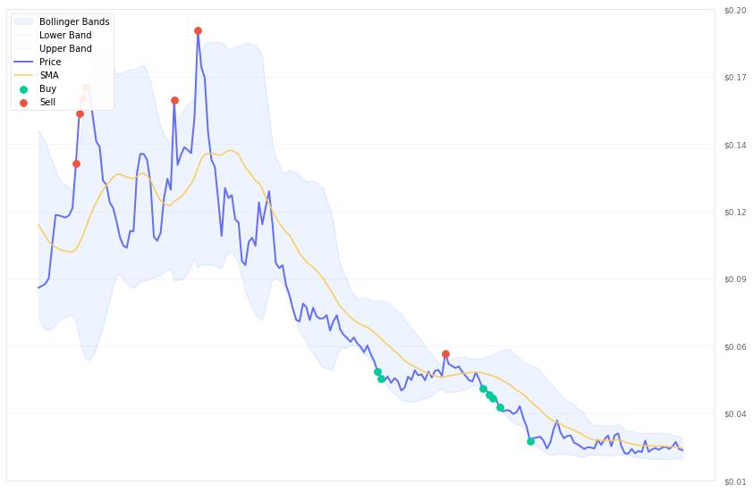 Seascape Crowns Bollinger Bands