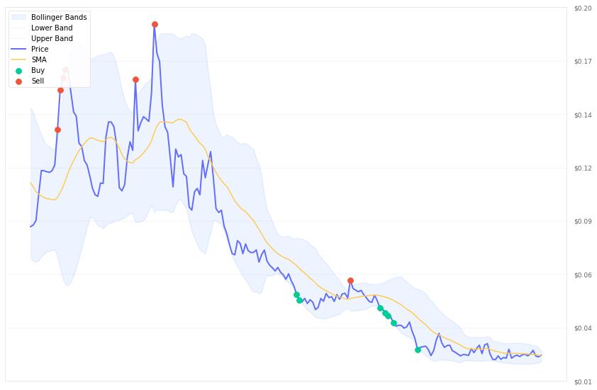 Seascape Crowns Bollinger Bands