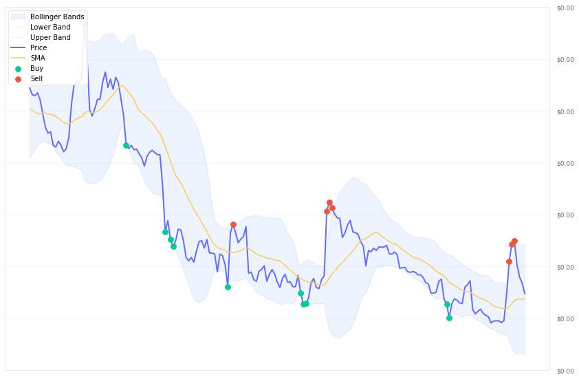 Crowny Token Полосы Боллинджера