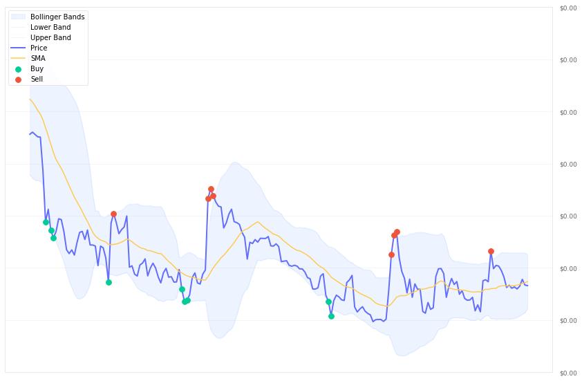 Crowny Token Полосы Боллинджера