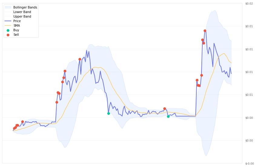 Crowny Token Полосы Боллинджера