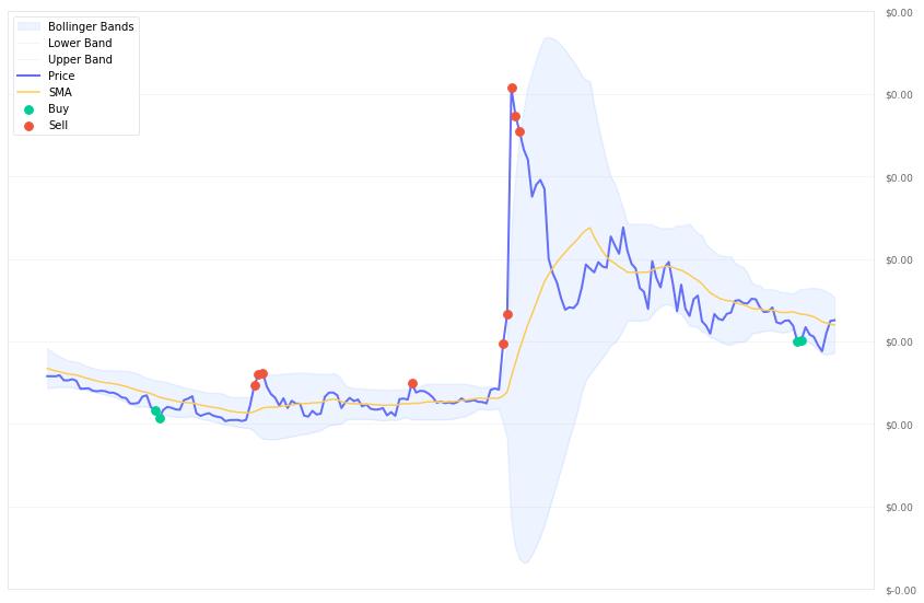 Crowny Token Полосы Боллинджера