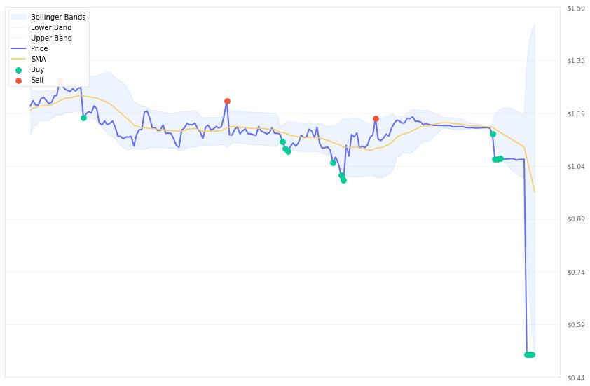 CRYN Полосы Боллинджера