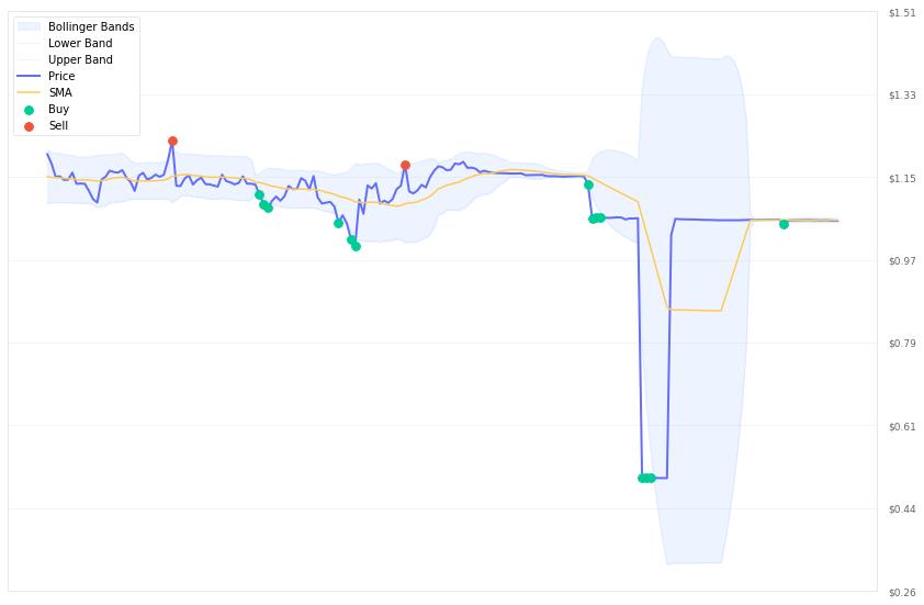 CRYN Полосы Боллинджера