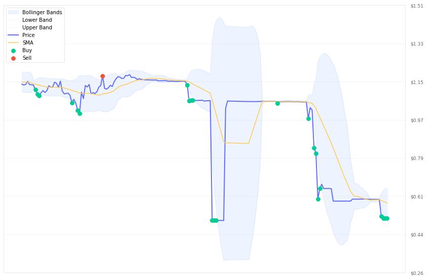 CRYN Полосы Боллинджера