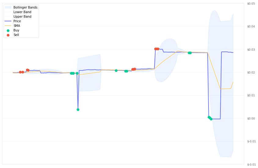 Crypterium Bollinger Bands