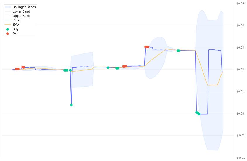 Crypterium Bollinger Bands
