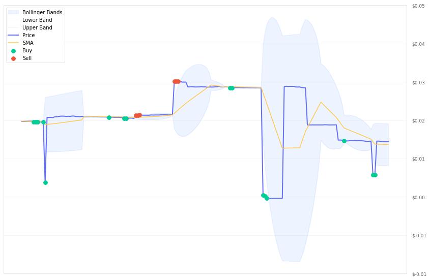 Crypterium Bollinger Bands