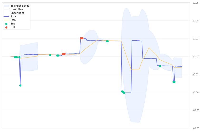 Crypterium Bollinger Bands