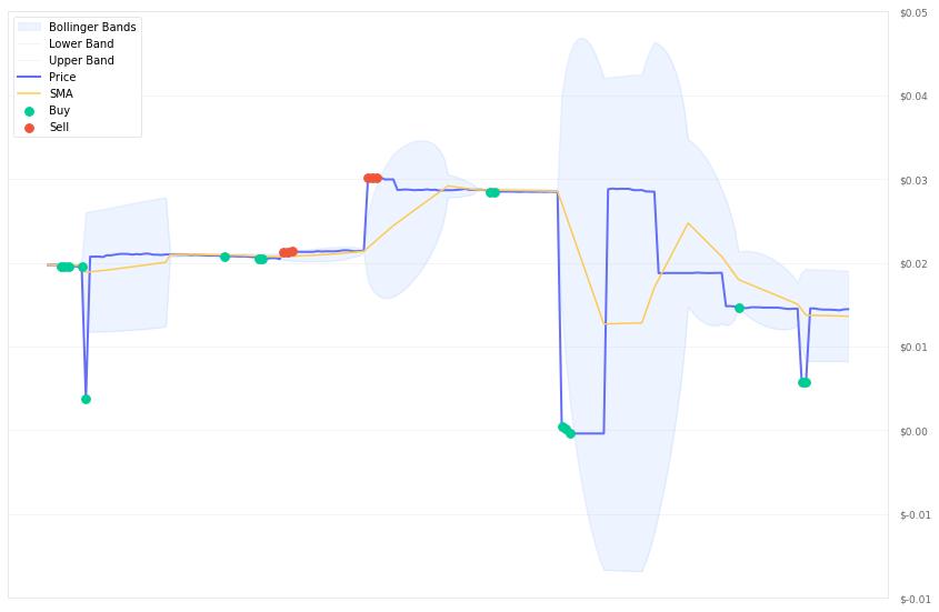 Crypterium Bollinger Bands