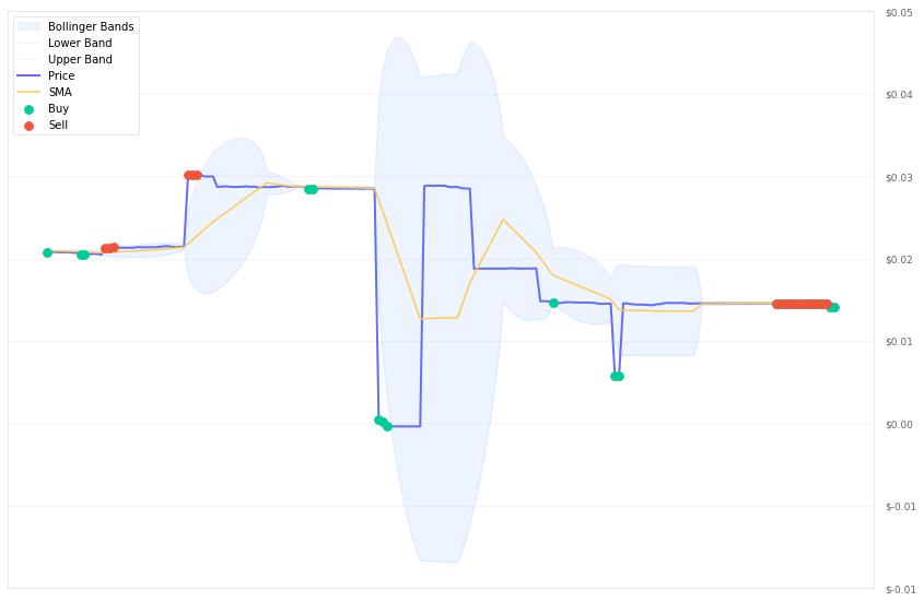 Crypterium Bollinger Bands