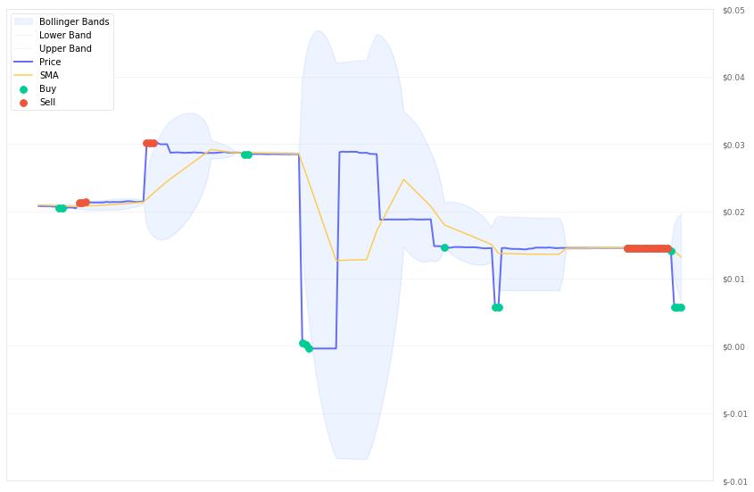 Crypterium Bollinger Bands