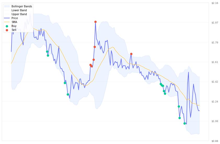 Cryptex Finance Boillinger Bands
