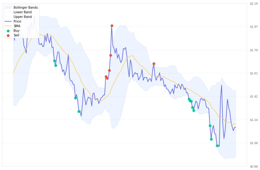 Cryptex Finance Полосы Боллинджера