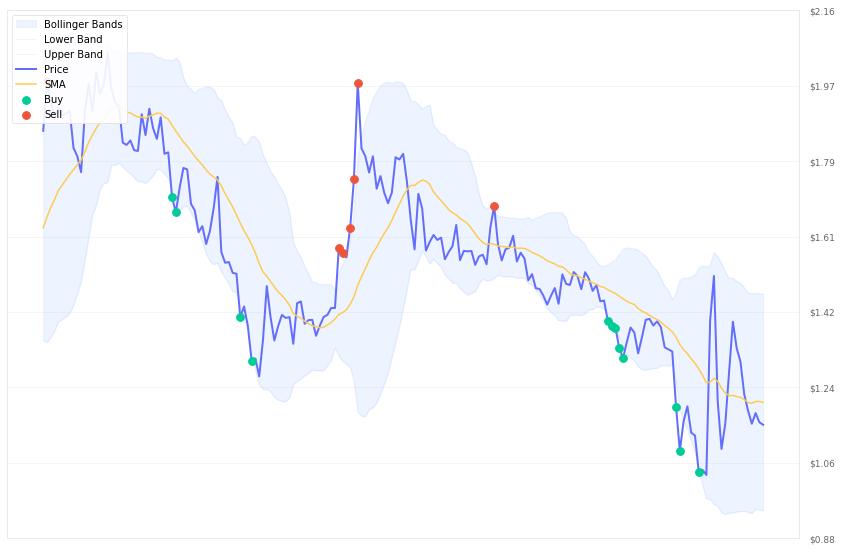 Cryptex Finance Полосы Боллинджера
