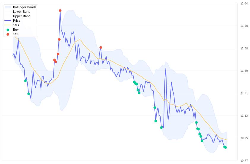 Cryptex Finance Boillinger Bands