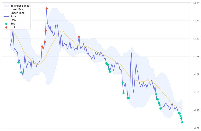 Cryptex Finance Полосы Боллинджера