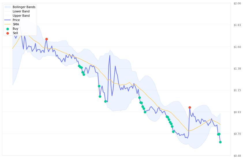 Cryptex Finance Полосы Боллинджера