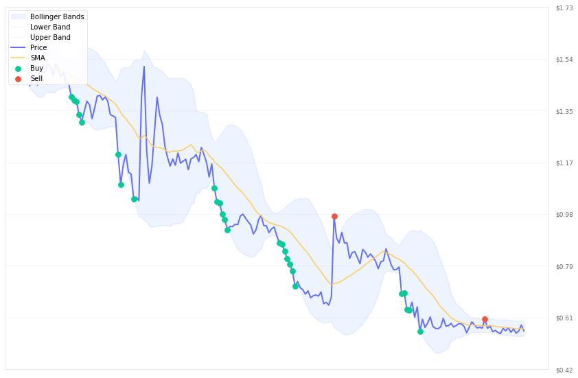 Cryptex Finance Полосы Боллинджера