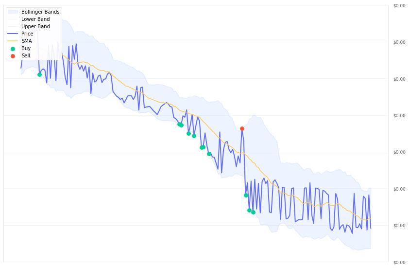 Crypto Asset Governance Alliance Boillinger Bands