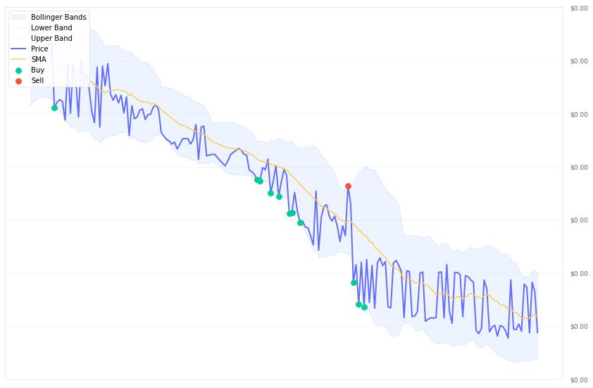 Crypto Asset Governance Alliance Bollinger Bands