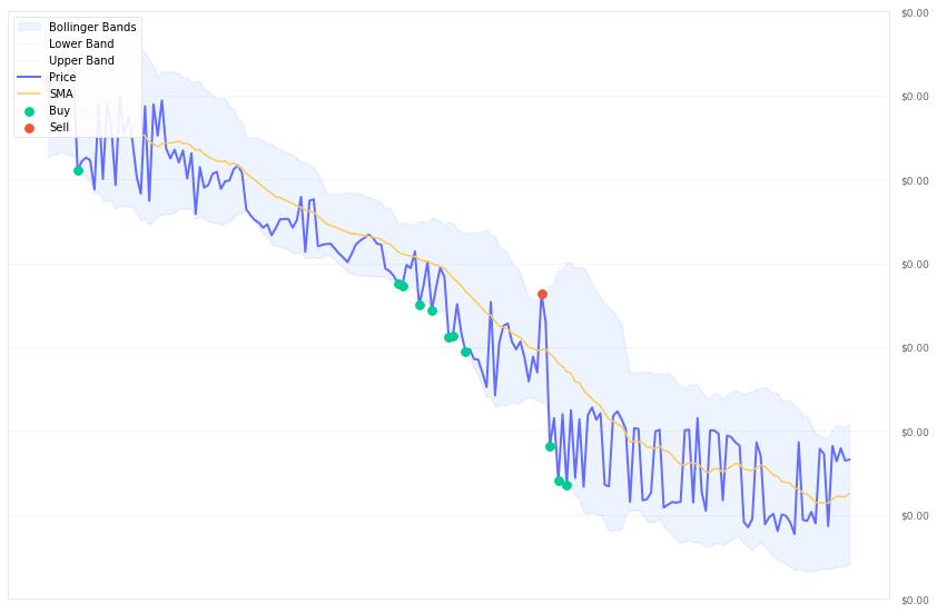Crypto Asset Governance Alliance Bollinger Bands