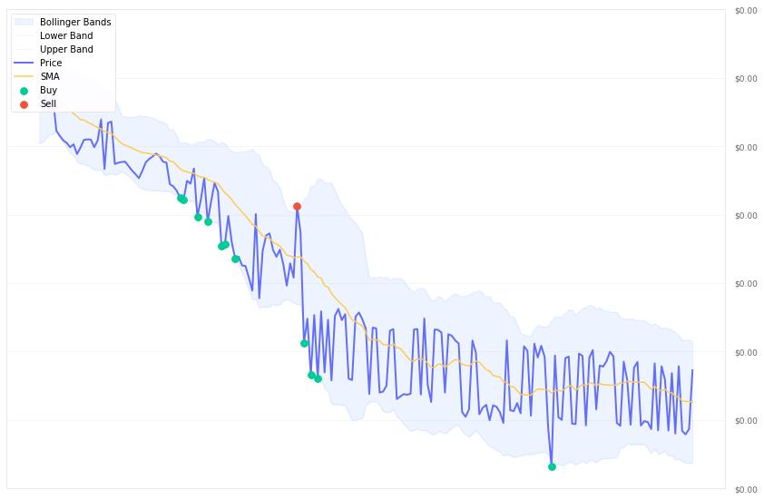 Crypto Asset Governance Alliance Bollinger Bands