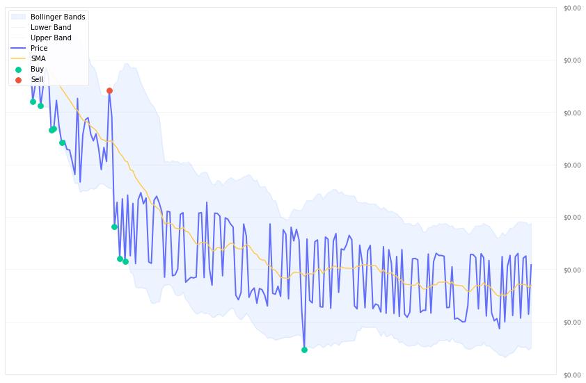 Crypto Asset Governance Alliance Bollinger Bands
