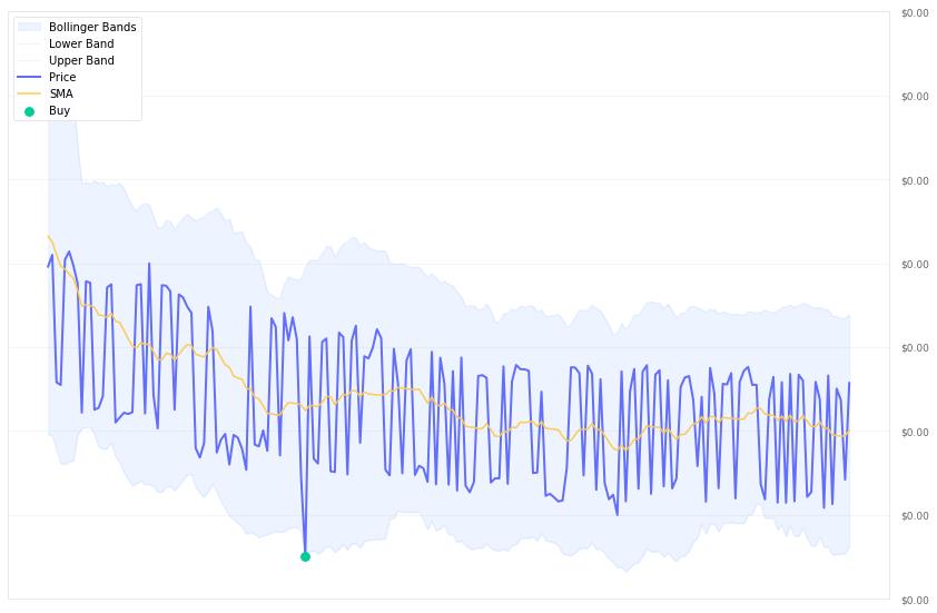 Crypto Asset Governance Alliance Полосы Боллинджера