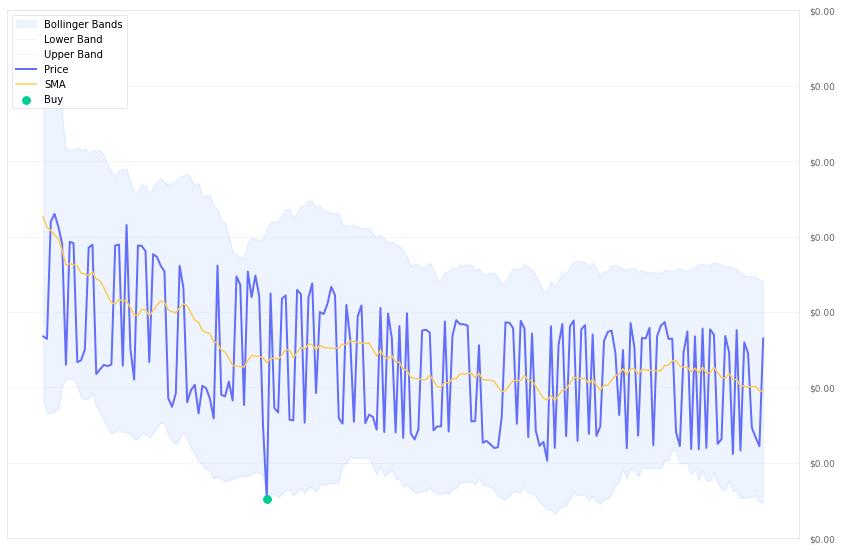 Crypto Asset Governance Alliance Bollinger Bands