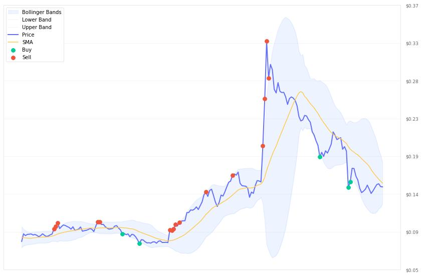 Crypto.com Coin Boillinger Bands