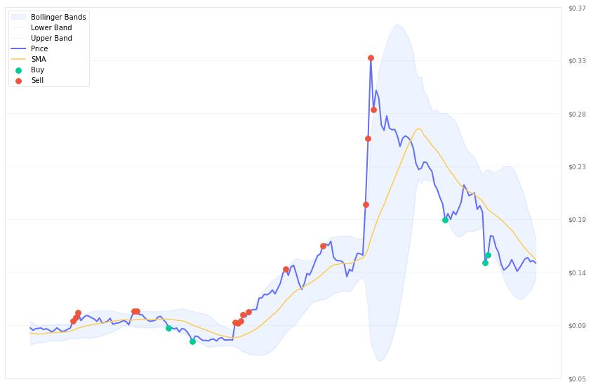 Crypto.com Coin Bollinger Bands