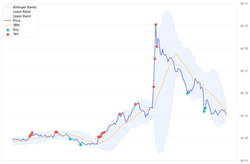 Crypto.com Coin MACD
