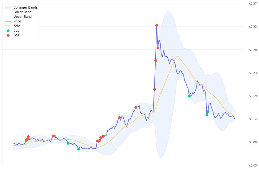Crypto.com Coin Bollinger Bands