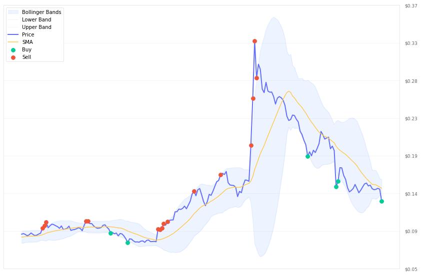 Crypto.com Coin Bollinger Bands