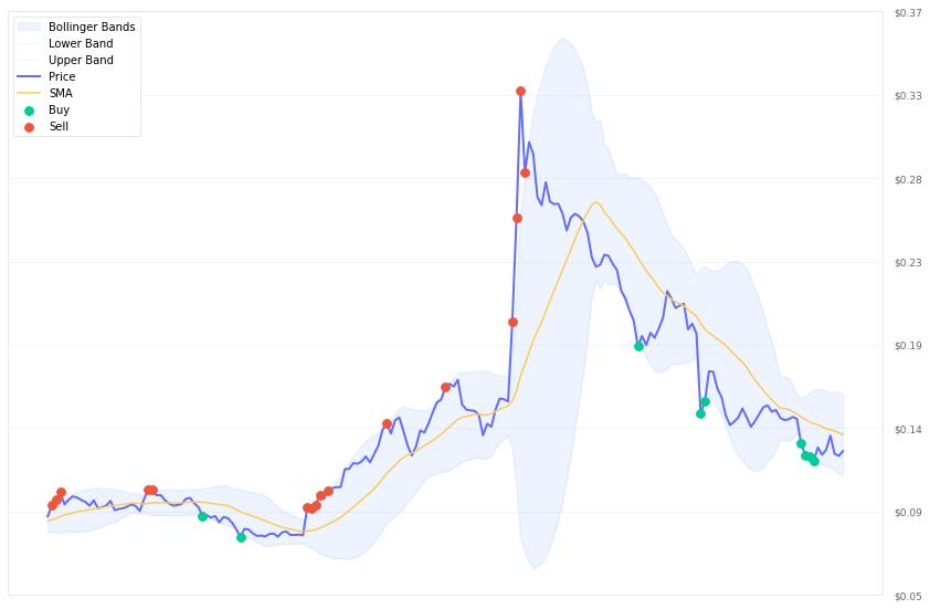 Crypto.com Coin MACD