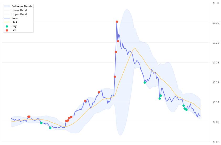 Crypto.com Coin Bollinger Bands