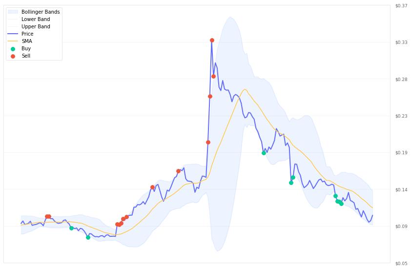Crypto.com Coin MACD