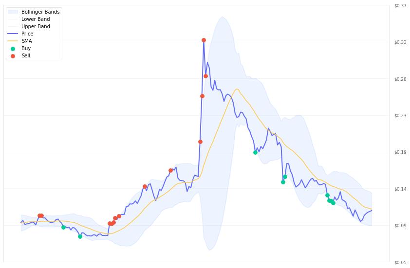 Crypto.com Coin Bollinger Bands