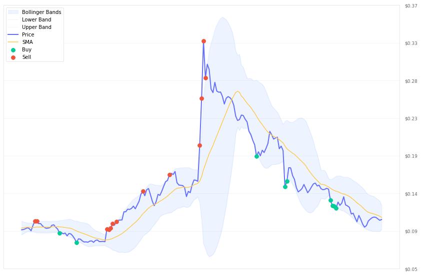 Crypto.com Coin MACD