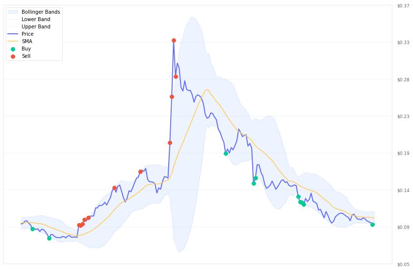 Crypto.com Coin Полосы Боллинджера
