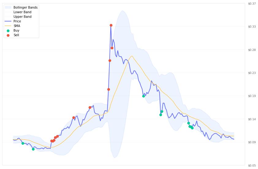 Crypto.com Coin Bollinger Bands