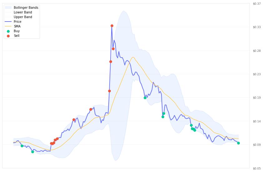 Crypto.com Coin MACD